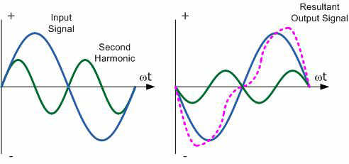 Amplifier Distortion